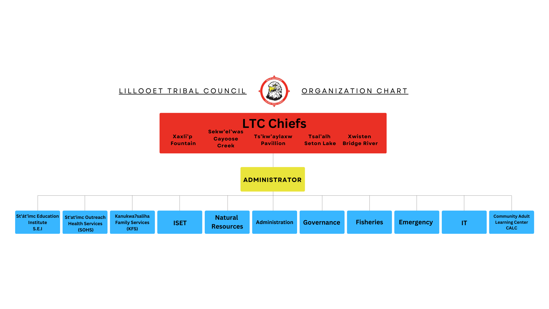 Departments - Lillooet Tribal Council